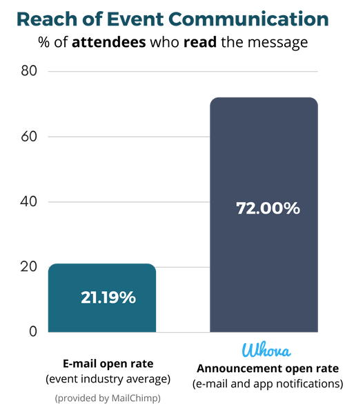 Is an E-mail the Best Tool for Event Communication? - Whova
