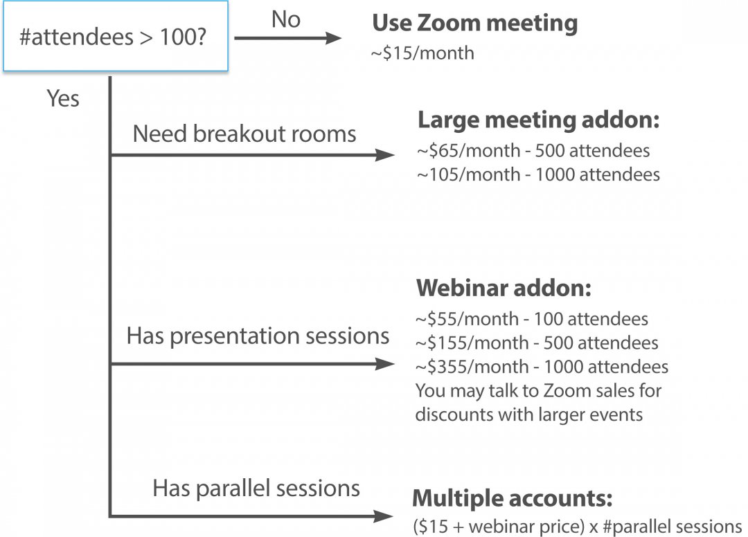 Zoom Setup Guide - Whova