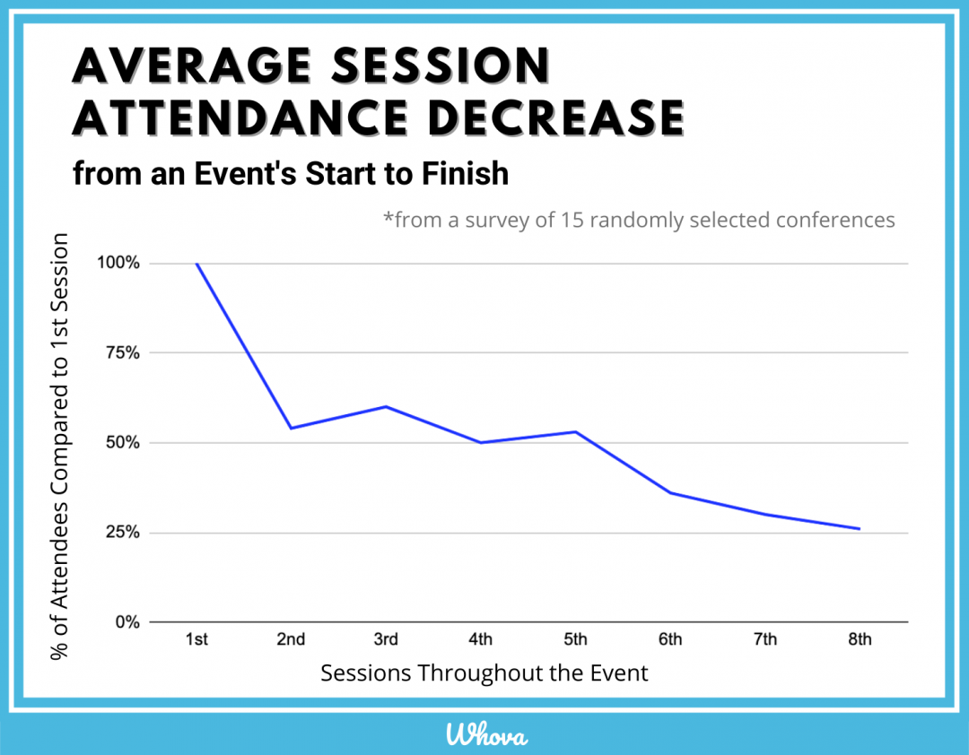 9 Secrets to Doubling Online Session Attendance - Whova
