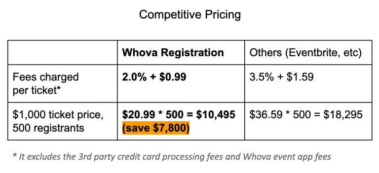 Reduce Registration Cost & Double Attendee Engagement